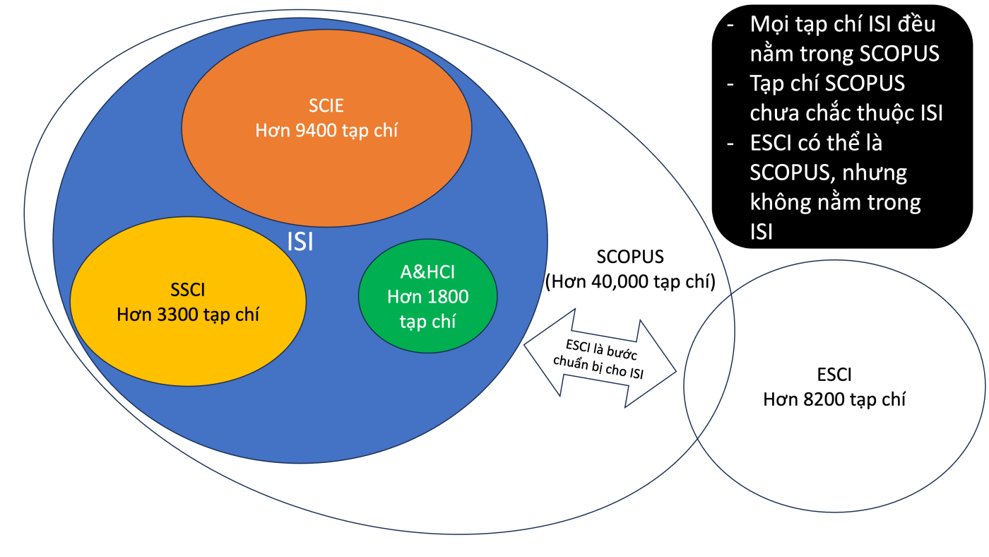 Hiểu rõ về cách phân loại tạp chí ISI, ESCI, và SCOPUS – MFE NEU – Khoa Toán Đại học kinh tế ...